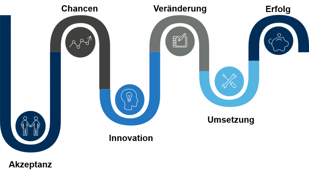 Der Weg zur Digitalisierung Wie können Firmen sich Digitalisieren ...